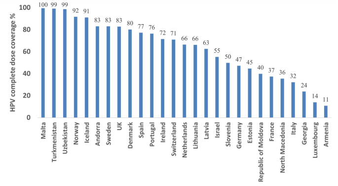 Improvement in HPV vaccination coverage in Armenia through capacity ...