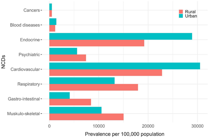 Rural-urban differentials in prevalence of non-communicable diseases ...
