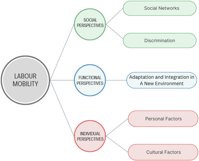 Geographic labour mobility and quality of life among healthcare workers in North America: a ...