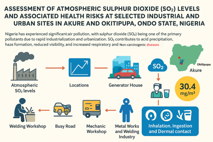 Assessment of atmospheric sulphur dioxide (SO₂) levels and associated ...