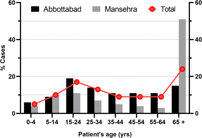 Epidemiological trends of tuberculosis in Abbottabad and Mansehra ...