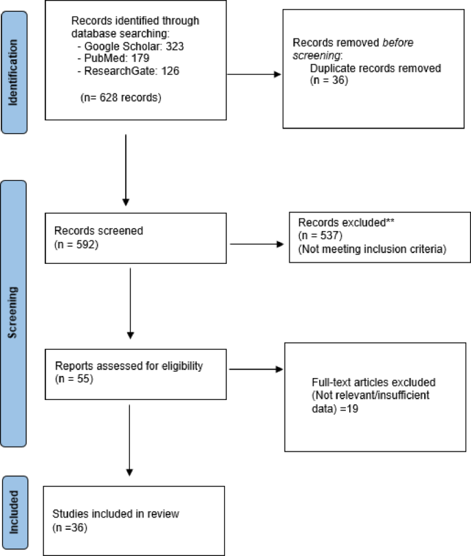 A narrative review on the multifaceted impacts of climate change on ...
