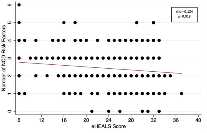Electronic health literacy, associated factors, and its correlation ...