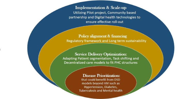 Expanding differentiated service delivery from a HIV treatment model to ...