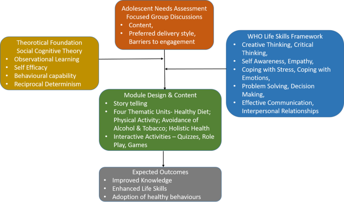 Development and validation of a life skills based school health ...