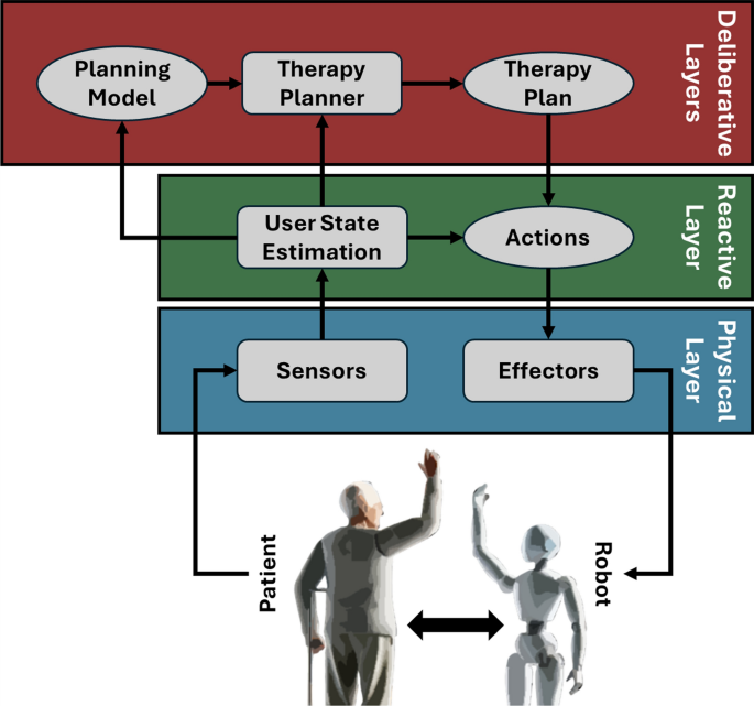 Automated planning and scheduling in robot-aided rehabilitation: a ...