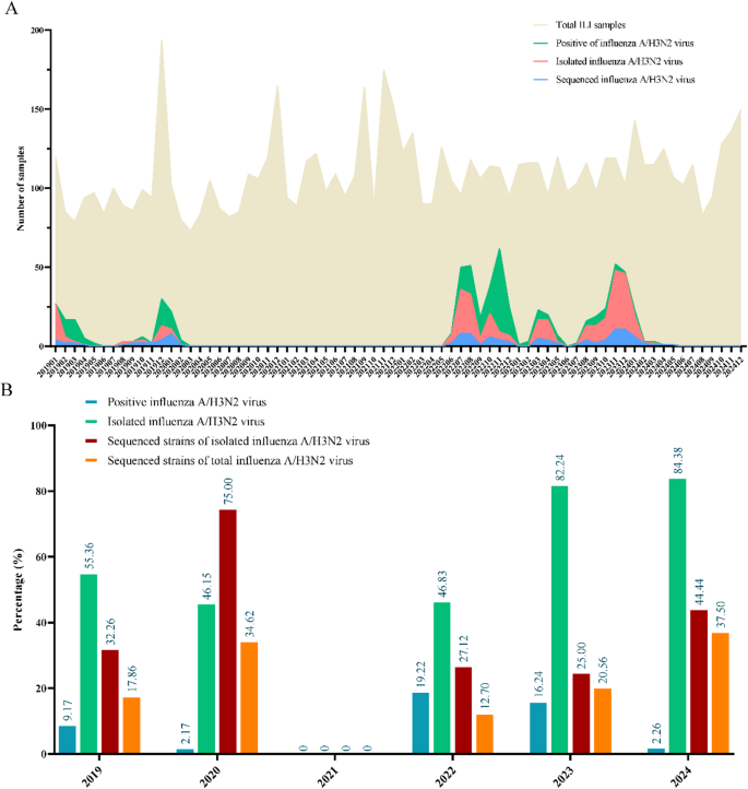 Genetic characteristics of influenza A/H3N2 virus in Jiaxing, China ...