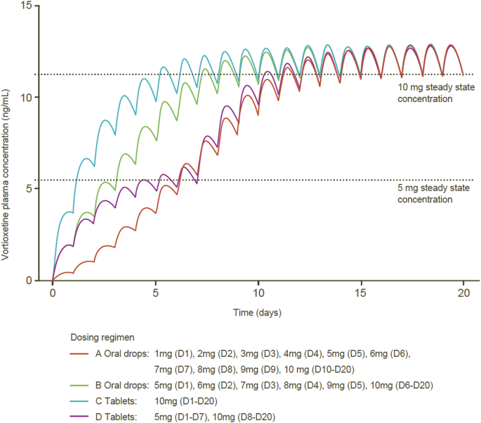 Time to efficacious steady state plasma concentrations with slow ...