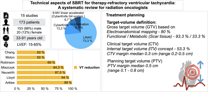 Technical aspects of SBRT for therapy-refractory ventricular ...