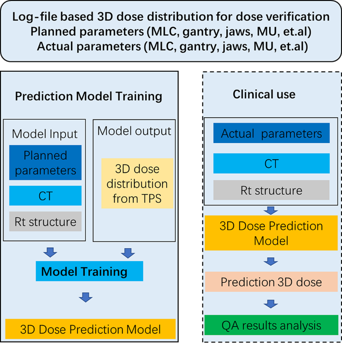 Prediction of three-dimensional dose distribution for patient-specific ...