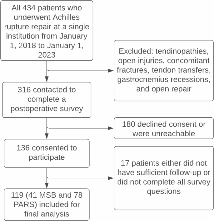 Functional outcomes following minimally invasive Achilles rupture ...