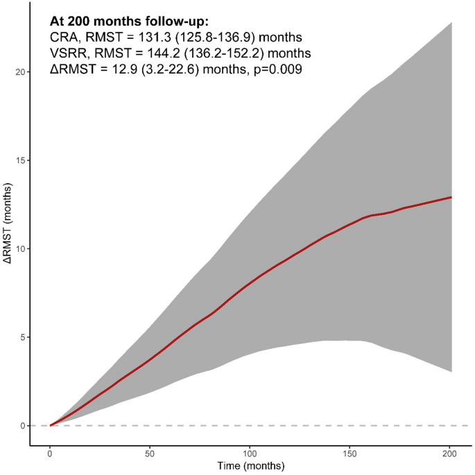 Aortic root replacement versus preservation in acute type A aortic ...