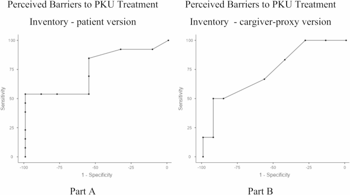 Psychometric properties of perceived barriers to PKU treatment ...