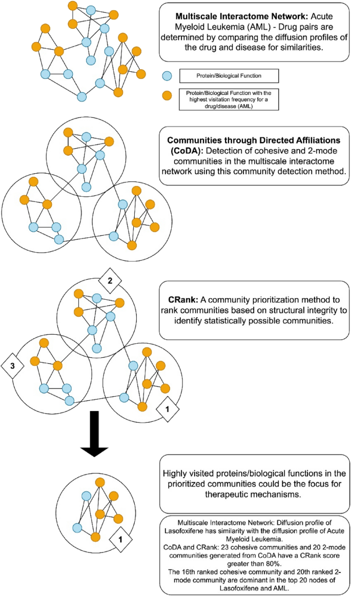 Correction: Learning the therapeutic targets of acute myeloid leukemia ...
