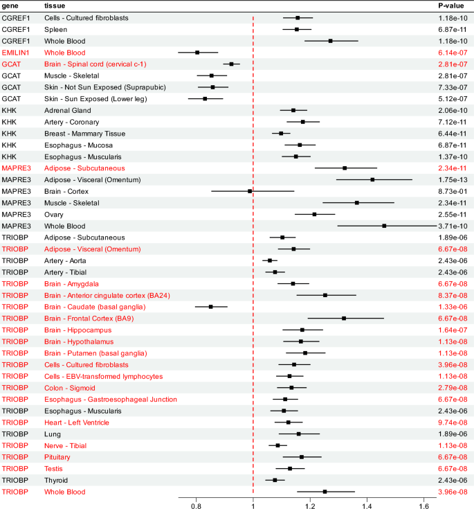 A cross-tissue transcriptome-wide association study identifies novel ...