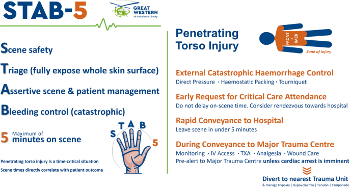 STAB-5: an aide-mémoire for the efficient prehospital management of ...