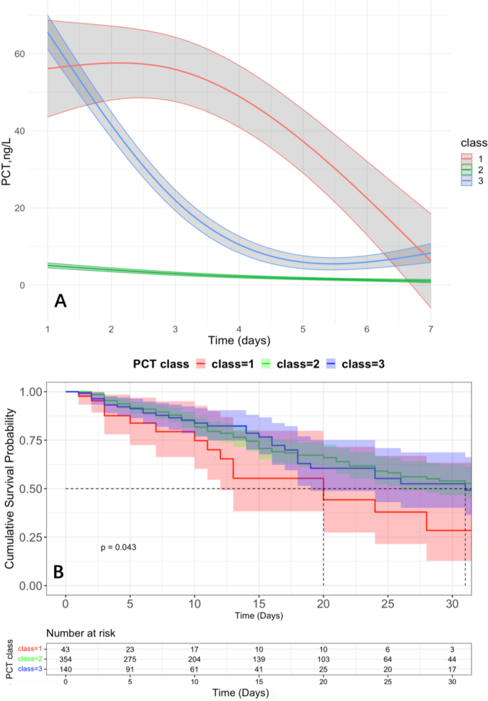 The procalcitonin trajectory as an effective tool for identifying ...