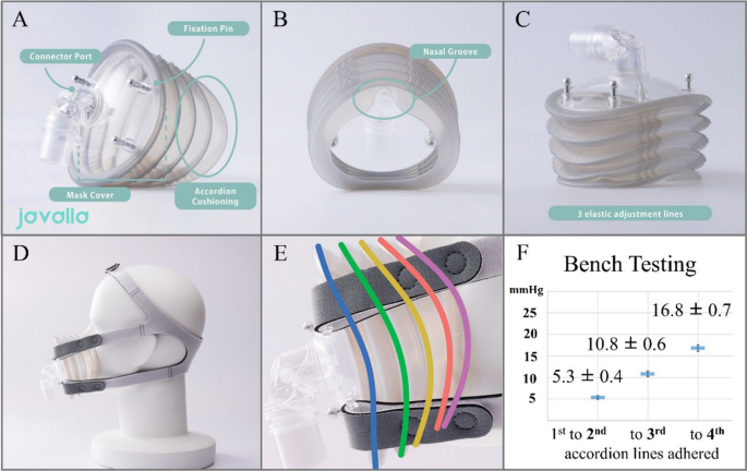 Development and functional characterization of a novel respiratory mask ...