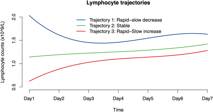Lymphocyte count trajectories are associated with the prognosis of sepsis patients,Critical Care ...