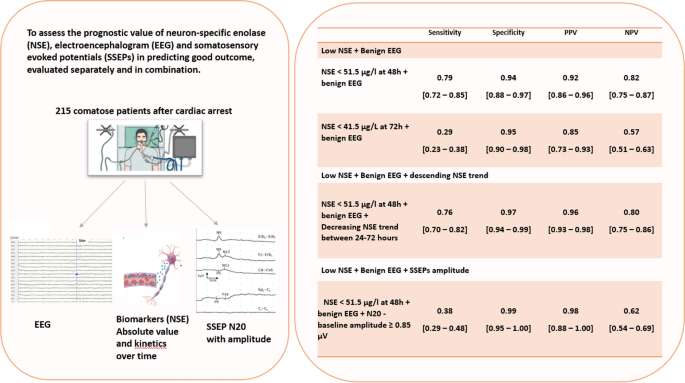 Multimodal assessment of favorable neurological outcome using NSE ...