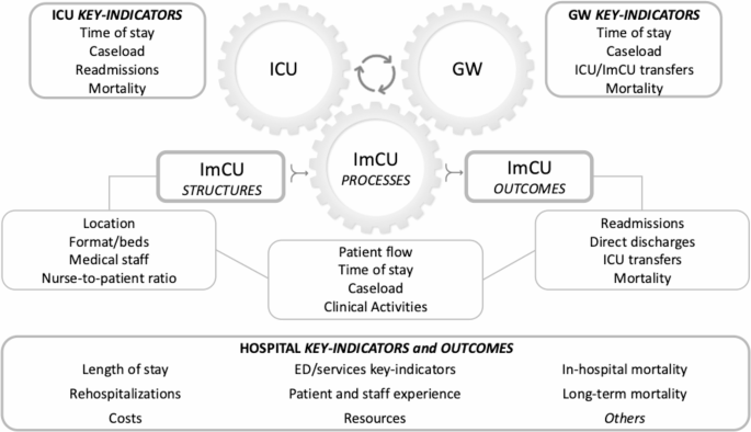 Intermediate Care Unit performance being properly assessed? | Critical Care
