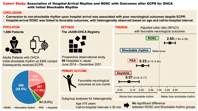 Association of hospital-arrival rhythm and ROSC with outcomes after ECPR for OHCA with initial ...