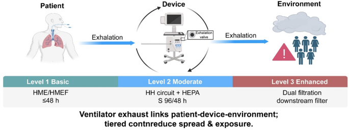 Invasive ventilator exhaust in critical care: aerosol transmission ...
