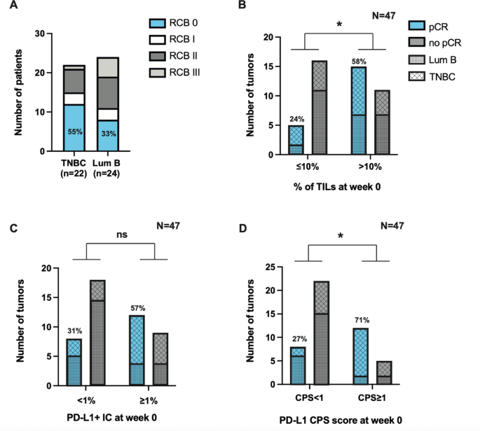 Evaluation of short-course durvalumab combined with dose-dense EC in ...