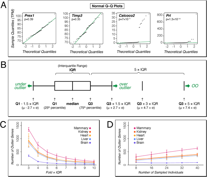 Patterns of extreme outlier gene expression suggest an edge of chaos effect in transcriptomic ...