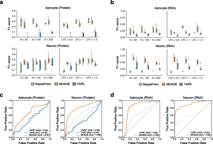 MOADE: a multimodal autoencoder for dissociating bulk multi-omics data ...
