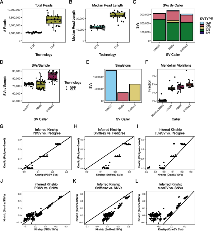 Long-read structural variant discovery and targeted short read ...
