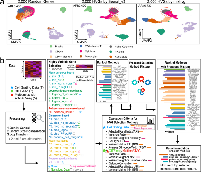 A systematic evaluation of highly variable gene selection methods for single-cell RNA-sequencing ...