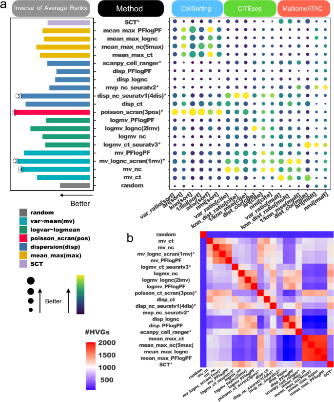 A systematic evaluation of highly variable gene selection methods for single-cell RNA-sequencing ...