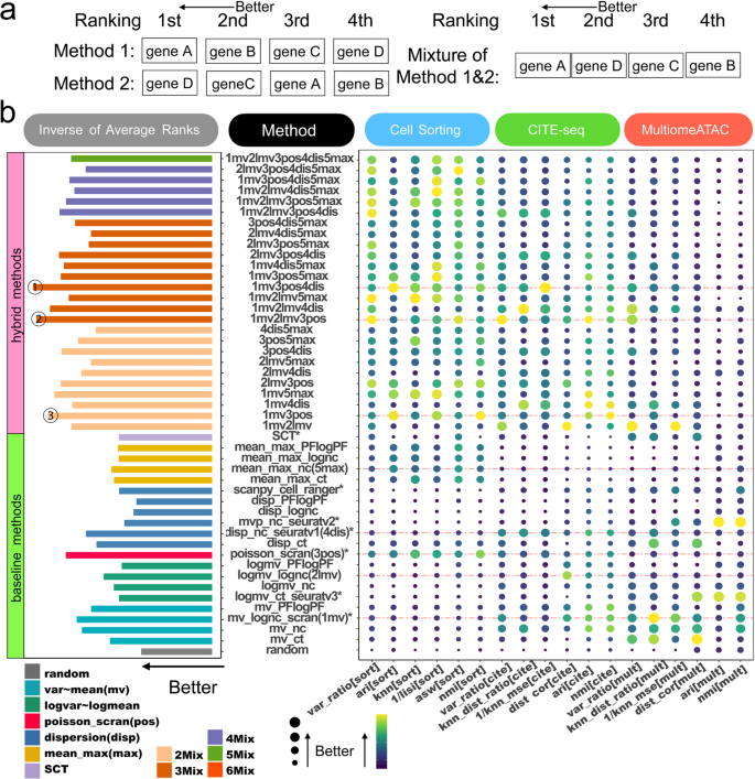 A systematic evaluation of highly variable gene selection methods for single-cell RNA-sequencing ...