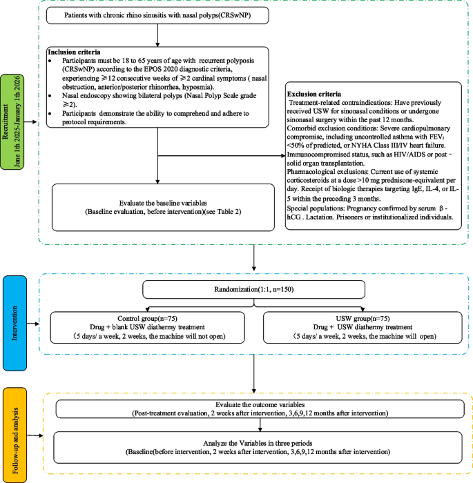 Ultrashort wave therapy for chronic rhinosinusitis with nasal polyps ...