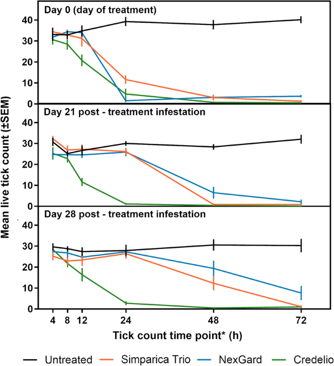 Comparative speed of kill provided by lotilaner (Credelio™), sarolaner ...