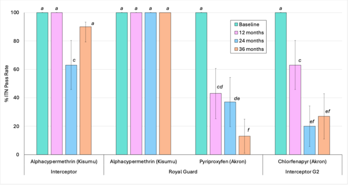 The attrition, physical and insecticidal durability of two dual active ...