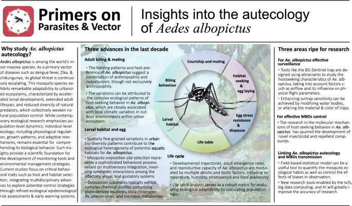 Insights into the autecology of Aedes albopictus | Parasites & Vectors