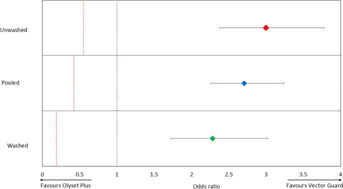 Efficacy of Vector Guard®, a mosaic alpha-cypermethrin and piperonyl butoxide-treated net, for ...
