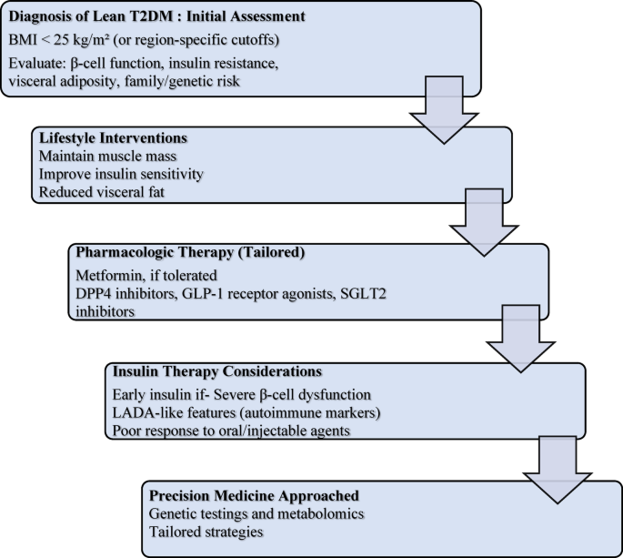 Lean type 2 diabetes: the overlooked epidemic reshaping global health ...