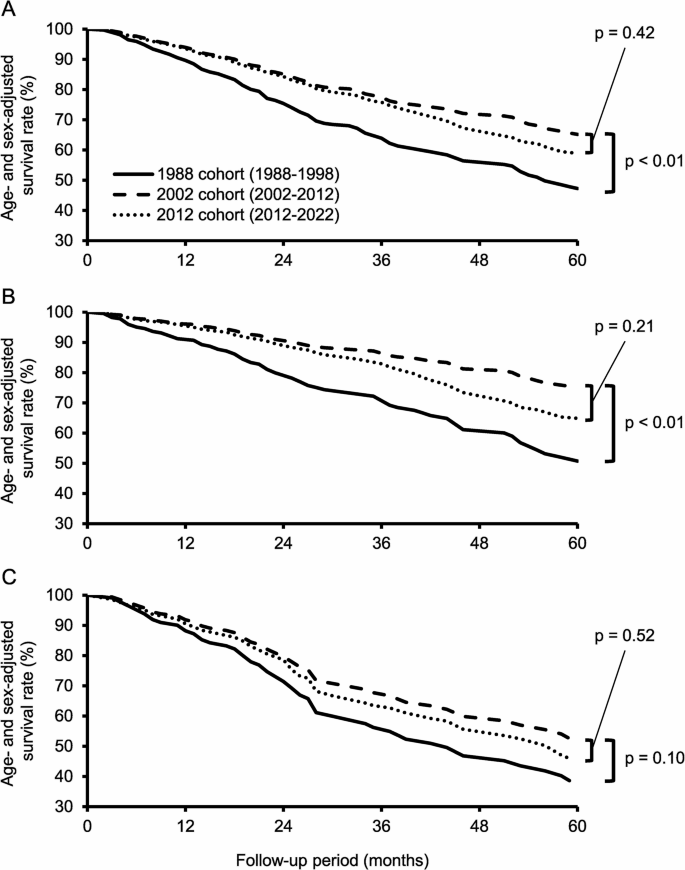Thirty-seven-year trends in the prevalence, incidence, and prognosis of ...