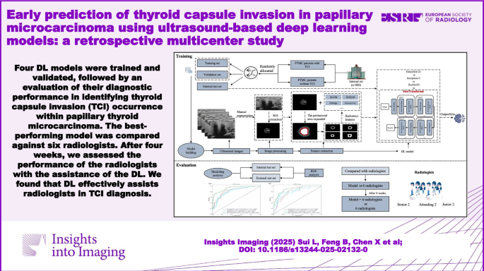Early prediction of thyroid capsule invasion in papillary ...