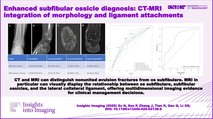 Enhanced subfibular ossicle diagnosis: CT-MRI integration of morphology ...