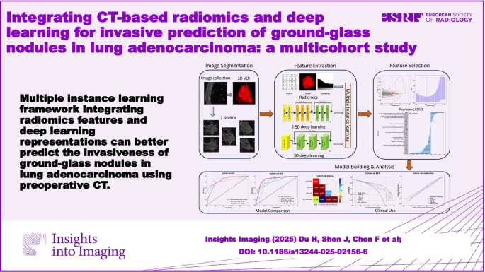 Integrating CT-based radiomics and deep learning for invasive ...