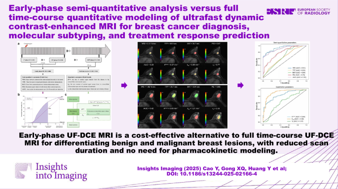 Early-phase semi-quantitative analysis versus full time-course ...
