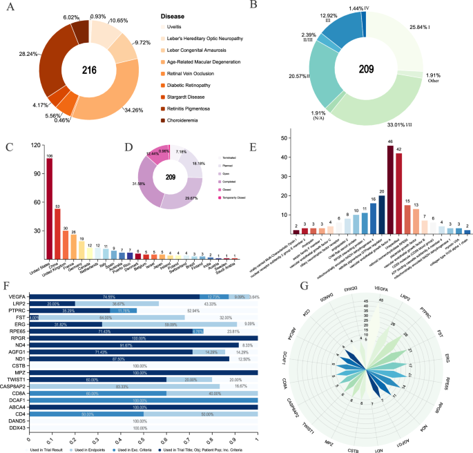 Clinical trial landscape of gene therapy for retinal degenerative ...