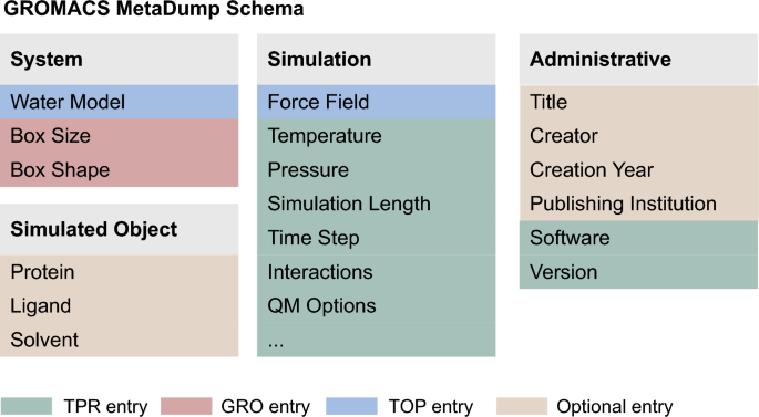 Gromacs MetaDump: a tool for extracting GROMACS simulation metadata ...
