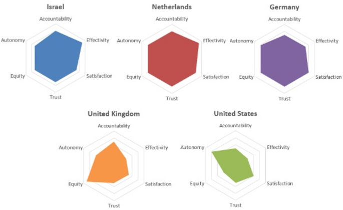 Accountability, autonomy, equity, and trust in selected healthcare ...
