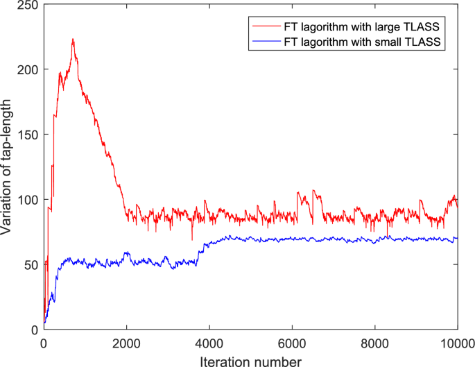 Fractional tap-length algorithm with uniformly adjusted parameters ...