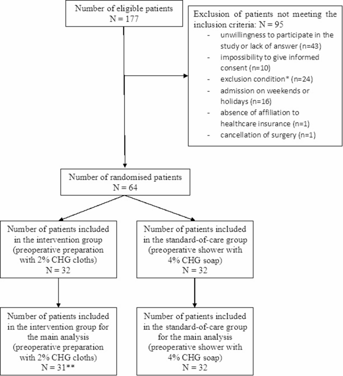 Evaluation of microbiological efficacy of 2% chlorhexidine gluconate ...